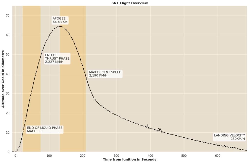 N2ORTH Launch Campaign – HyEnD – Hybrid Engine Development